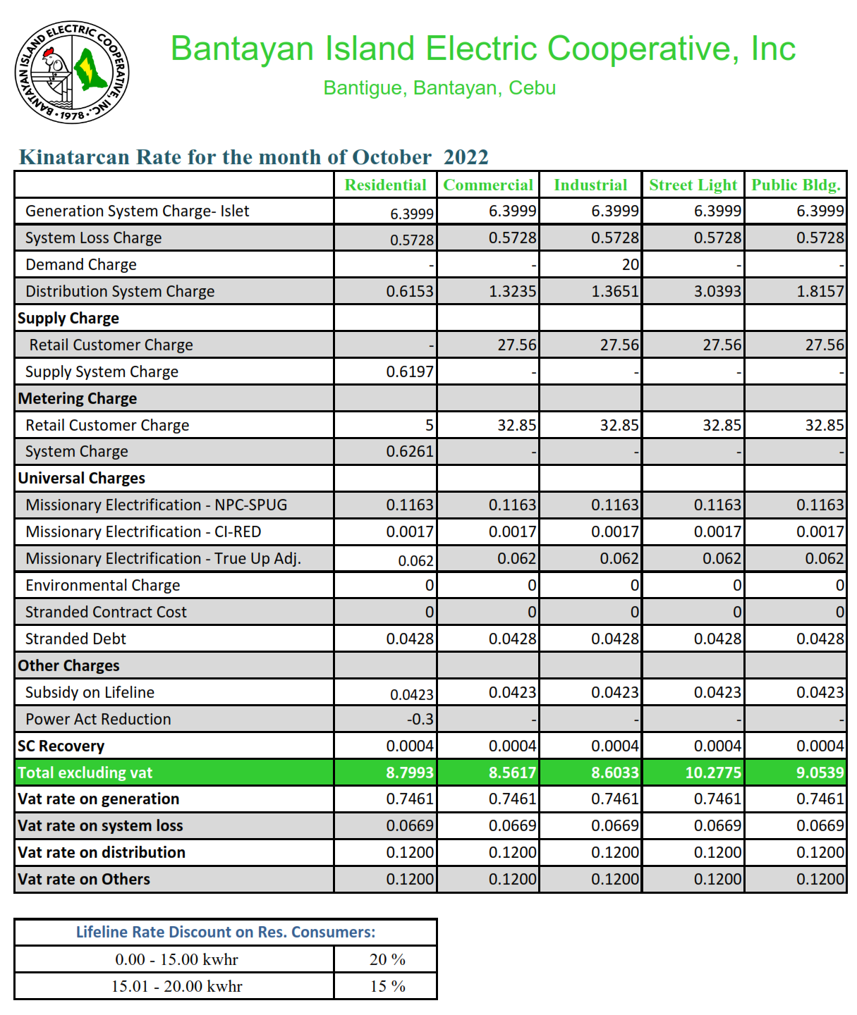 Generation Rates October 2022 – Bantayan Electric Cooperative, Inc