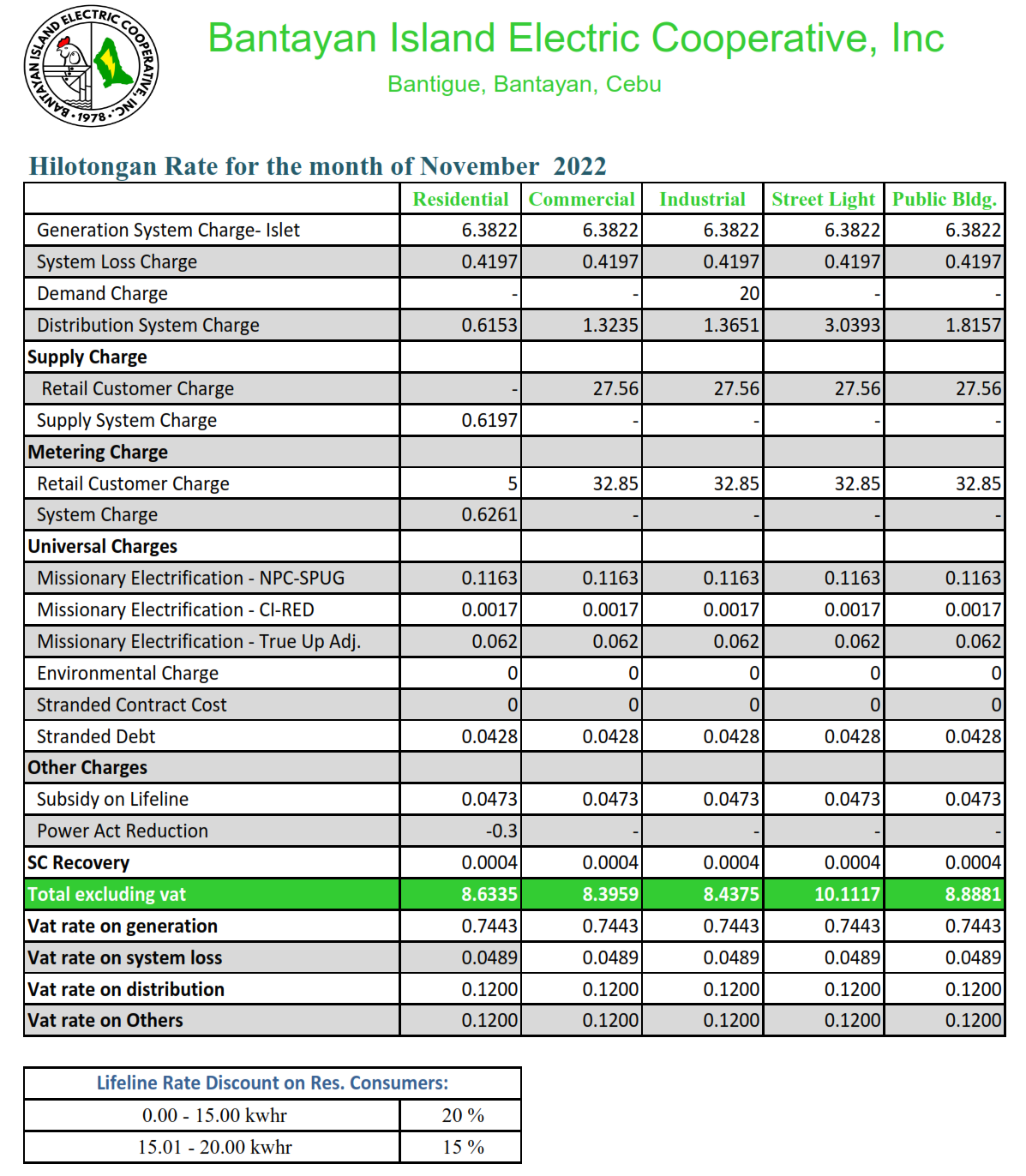 GENERATION RATES NOVEMBER 2022 – Bantayan Electric Cooperative, Inc