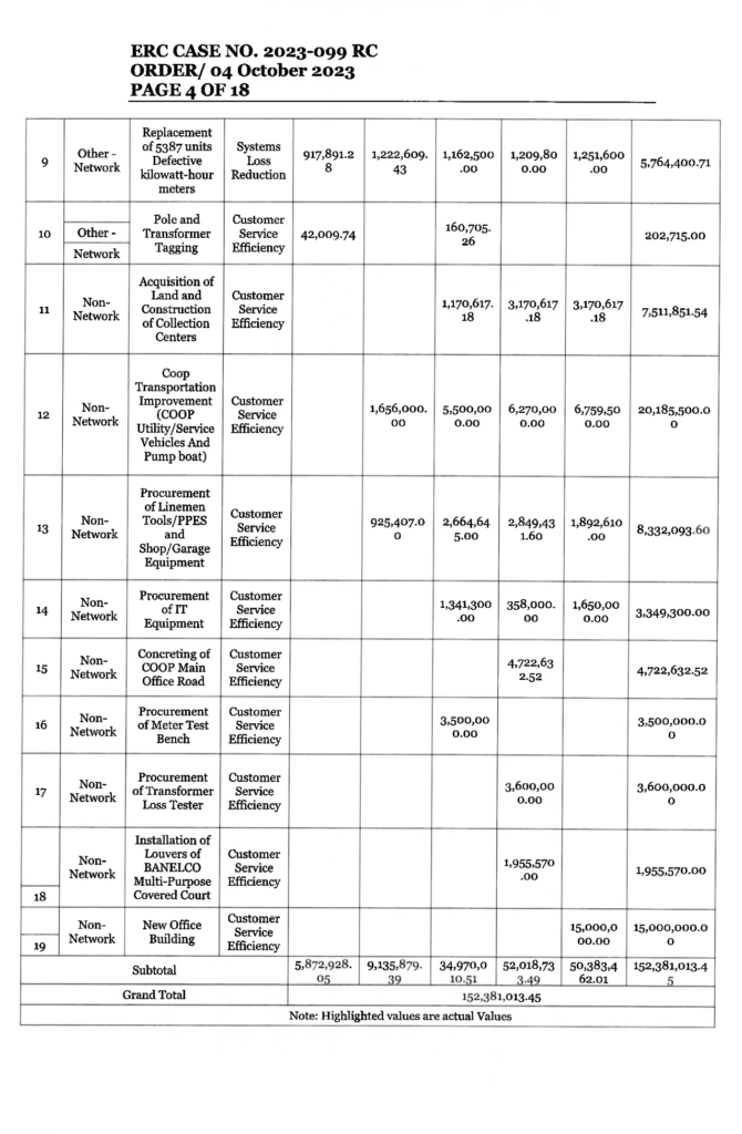 Promulgated 1119-2023 Order ERC Case No. 2023-099 RC – Bantayan ...
